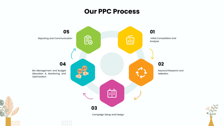 PPC Services in Hyderabad - Social DNA